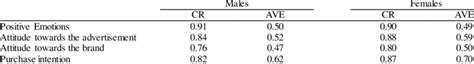 Cfa Factor Loadings Cr And Ave Of Latent Variables Download Table