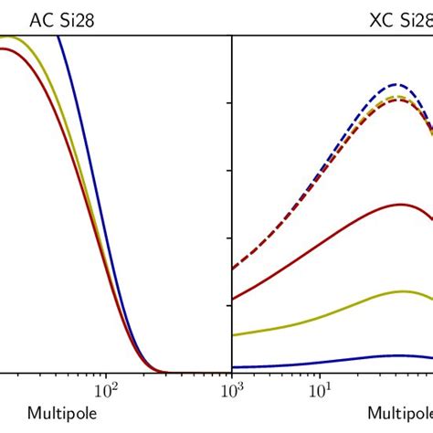 Per ℓ Snr For The Ac Left Panel And Xc Right Panel For The H1 Model