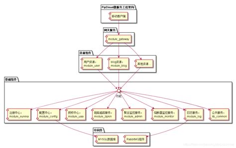 Springcloud微服务架构在移动后端开发中的应用与研究spring Cloud在实际生活的应用研究 Csdn博客
