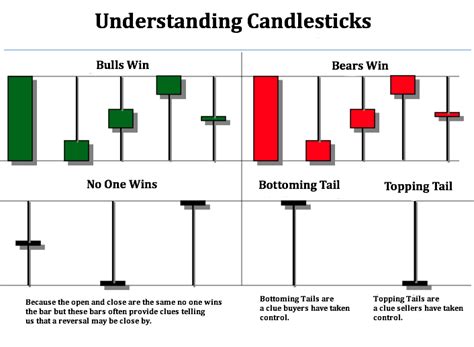 Stock Chart Candlestick Patterns Understanding Candlestick Chart Patterns