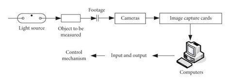 Schematic Diagram Of Machine Vision System Download Scientific Diagram