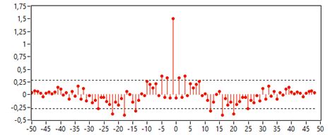 How To Estimate A Signal For Predictive Maintenance Linear Regression