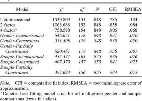 Table 2 From Assessing The Forms And Functions Of Aggression Using Self Report Factor Structure