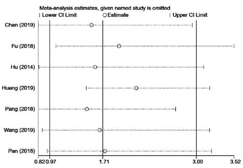 Sensitivity Analysis Of The Relationship Between Preoperative Systemic Download Scientific