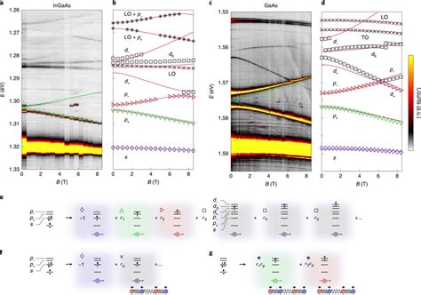 Magnetic Field Dispersion Of The Radiative Auger Emission A Emission Download Scientific