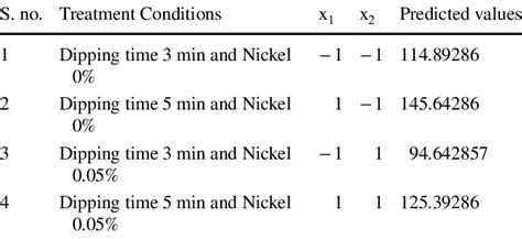 The Predicted Thickness Of Zinc Coating Download Scientific Diagram