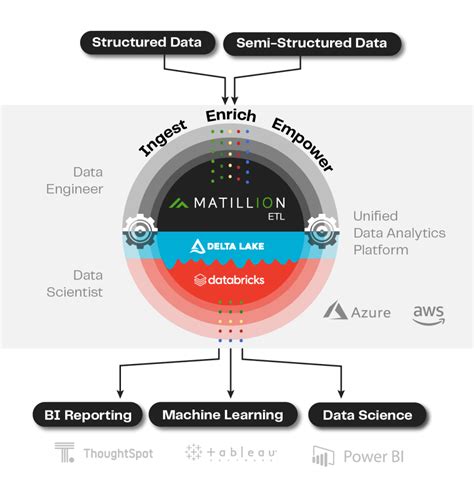 Better Together Matillion Etl For Delta Lake On Databricks Now