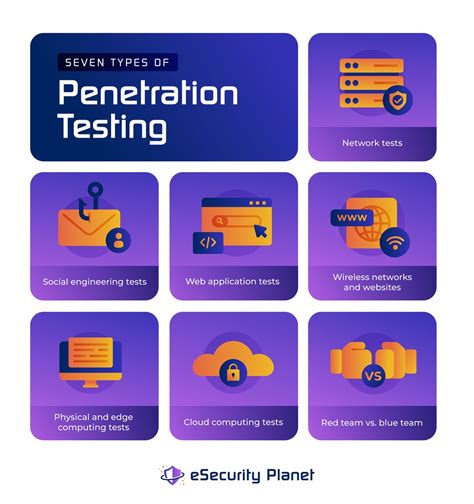 7 Types Of Penetration Testing Guide To Pentest Methods And Types