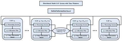 Drones Free Full Text Distributed Task Allocation For A Multi Uav System With Time Window