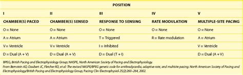 Cardiac Pacing Modes And Terminology Clinical Gate