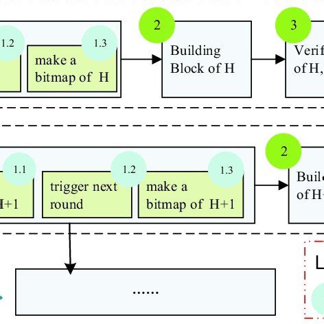 Pipeline Model To Build Blocks Concurrently Download Scientific Diagram