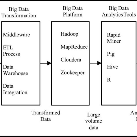 processes in conceptual architecture of big data analytics [18] download scientific diagram