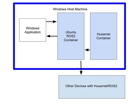 Communication Between Docker Container And Host System With Husarnet Help Husarnet