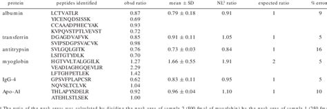 sequence identification and quantification of the components of human