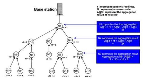 An Aggregation Scenario Using Sum Function Download Scientific Diagram