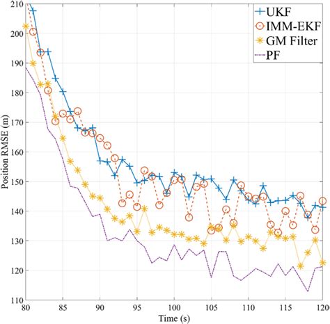 Comparison Of Position Rmse Of Ukf Imm‐ekf Pf And The Proposed Gm