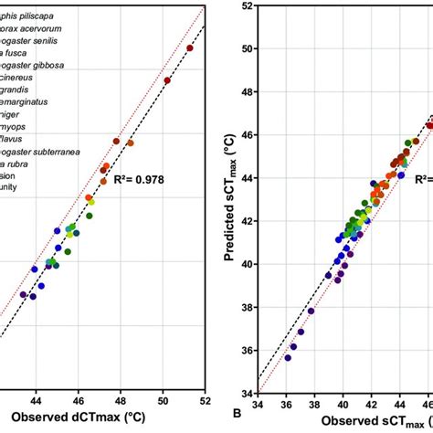 Reciprocal Prediction Of Static And Dynamic Metrics Of Heat Tolerance Download Scientific
