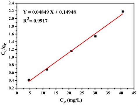 Langmuir Isotherm Model Download Scientific Diagram