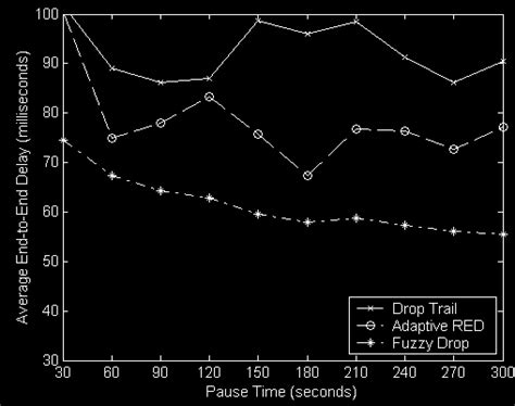 Average End To End Delay Comparison Download Scientific Diagram