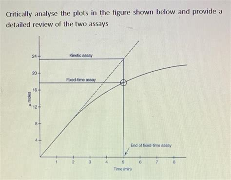 Solved Critically Analyse The Plots In The Figure Shown