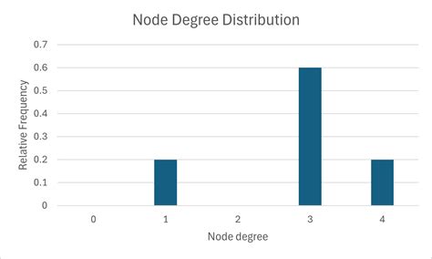 Notes On Networks Marshall Statistics