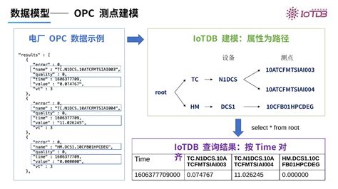 【iotdb Meetup】使用进阶与背后原理介绍 【iotdb Meetup】使用进阶与背后原理介绍