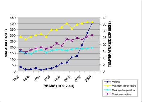 Trends In Maximum Minimum And Mean Temperatures Against Trends In Download Scientific Diagram