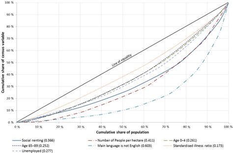 Lorenz Curves Of Output Area Classification Oac Selected To Assess