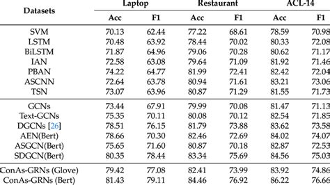 experimental information of different sentiment classification methods