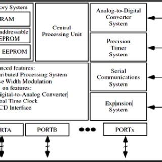 Microcontroller Block Diagram Memory System Download Scientific Diagram
