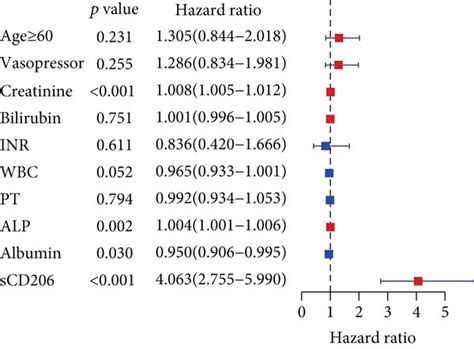 The Constitution Of The Multivariable Cox Model Is Shown As A Forest Download Scientific