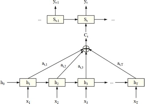 Short‐term Traffic Travel Time Forecasting Using Ensemble Approach Based On Long Short‐term