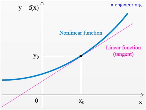 Tangent Line Of A Linear Function Axis Ggplot Chart Line Chart Alayneabrahams