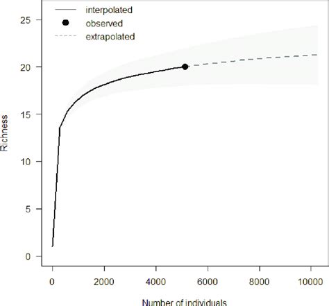 Individual Based Rarefaction Curve Of Richness Diversity 0 D Showed