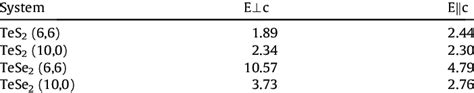 Static Dielectric Constant E S For A À Tex2 Nts Download