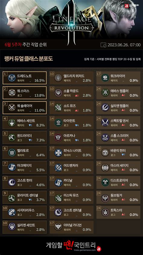 메카 랭킹 리니지2 레볼루션 전투력 2억 7천 돌파 랭커 등장