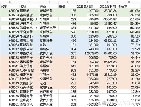 科创50 Vs 科创100（二） 1 选股方案对比详细方案参见上交所的资料：科创50指数编制方案科创100指数编制方案 科创100指 雪球