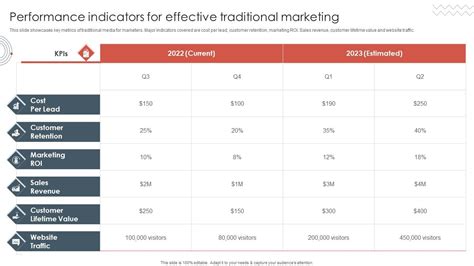 Traditional Marketing Approaches Performance Indicators For Effective