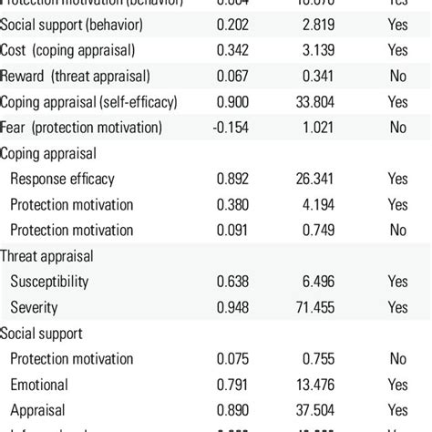 Results Of Indicators And Structural Model Criteria Download Scientific Diagram