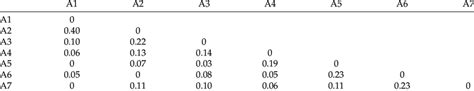 Regularized Partial Correlation Between Gad 7 Anxiety Symptoms