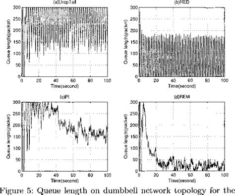 Figure 1 From Tcp Congestion Control Using Fuzzy Regulation Approach