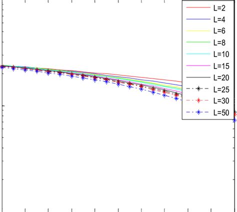 Abep Of Mqam For Mrc Combiner Output M 64 Download Scientific Diagram