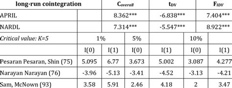 Results Of Long Run Cointegration Symmetric And Asymmetric Framework Download Scientific Diagram