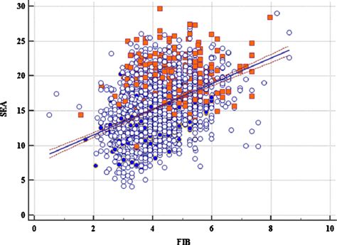 Correlation Between Erythrocyte Aggregation Sea And The Fibrinogen