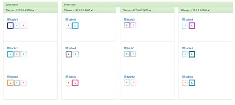 Auto Balancing Data In Yugabytedb A Distributed Sql Database Yugabyte