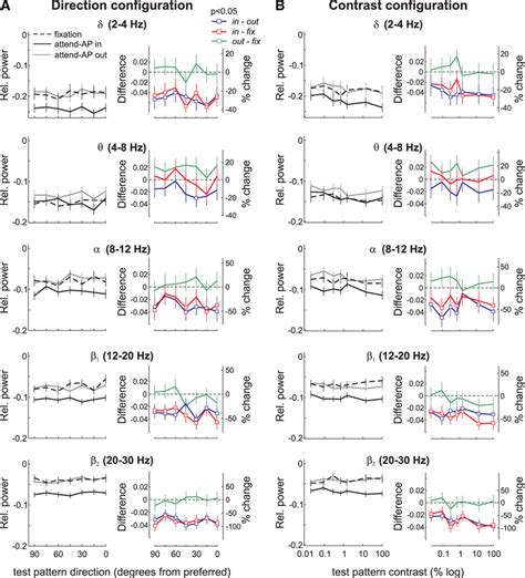 Attentional Modulation Of Lfps In The Low Frequency Bands A Direction