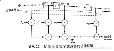 Verilog上机实验题目3：fir滤波器频谱仪滤波 Verilog Csdn博客
