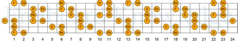 D Eb F Gb Bb Fretboard Knowledge