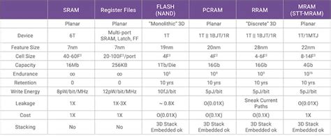 Renesas Pushes Beyond Mram Write Challenges Spurring Memory Technology Forward News