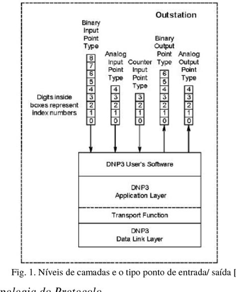 figure 1 from simulation in ns 2 of dnp3 protocol encapsulated over tcp ip in smart grid